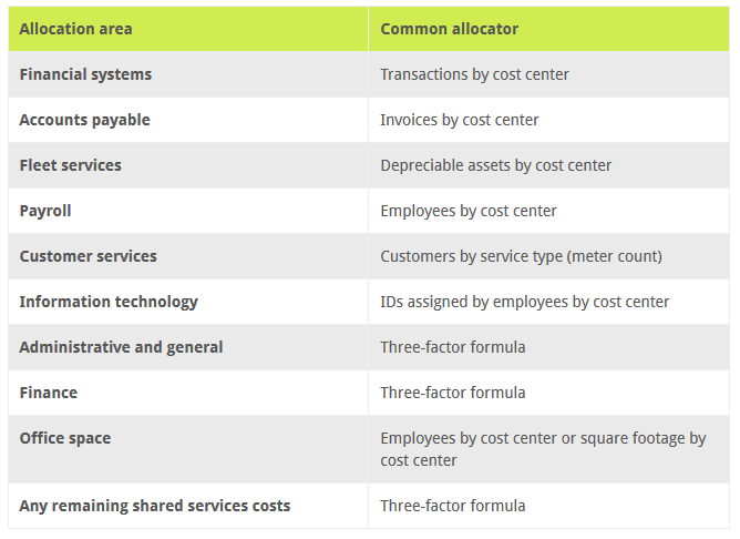 The Definition of "Traceable Costs" | Personal Accounting